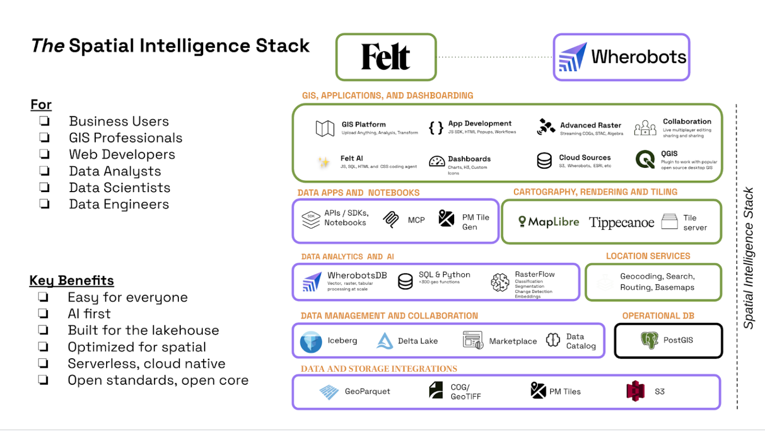 Modern Spatial Intelligence Stack: Replacing Legacy GIS with Wherobots ...